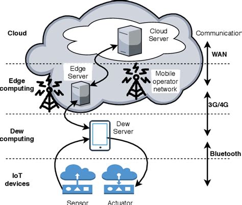 Figure 4 From Edge And Dew Computing For Streaming Iot Semantic Scholar