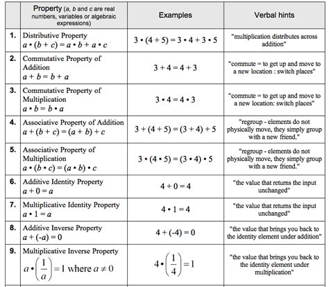 properties of real numbers welcome to ms gillen s class