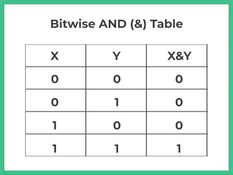 Bitwise Operators In Java Prepinsta