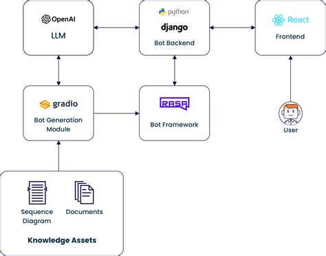 Building A Robust Property Management Chatbot Using Rasa And Llm Qburst Blog