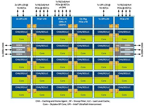 Sst Link Latency Between The Componets · Issue 1140 · Sstsimulatorsst