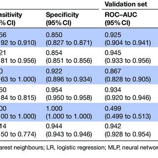 Algorithm Performance Development And Validation Set Download Scientific Diagram