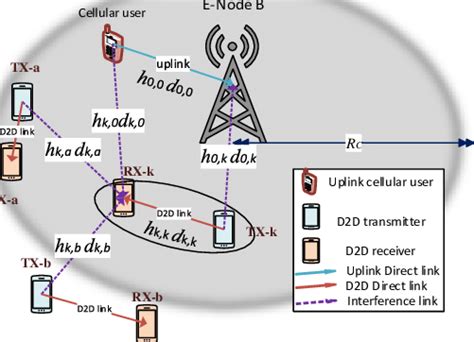 A Single Cell D2d Underlaid Cellular Network One Cellular User Download Scientific Diagram