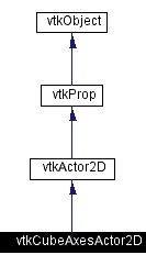 VtkCubeAxesActor2D Class Reference