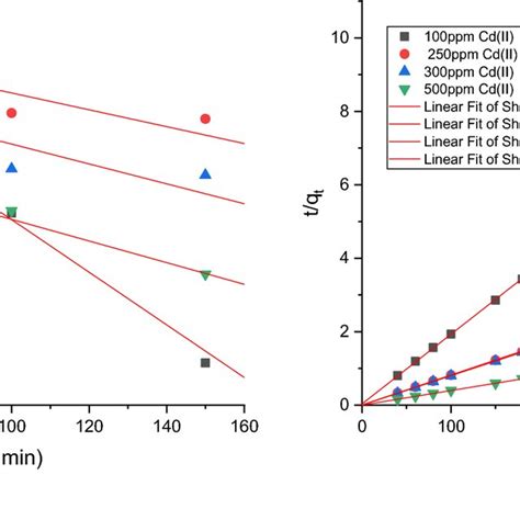 Linear Plots For Pseudo First A And Second Order B Kinetic Models