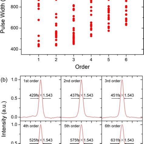 a pulse width variation range for different order vortex beams b