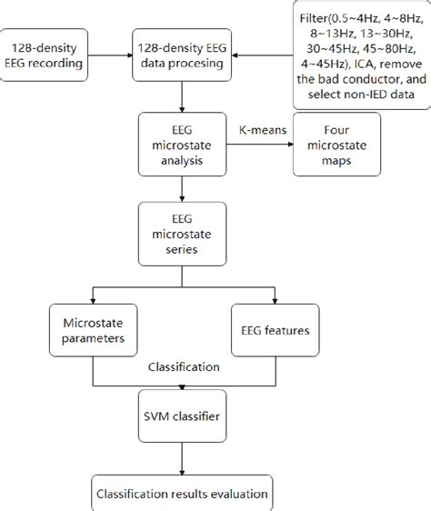 Figure 1 From Eeg Microstate Features As An Automatic Recognition Model