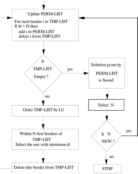 The Fo Heuristic Algorithm For La Planning Download Scientific Diagram