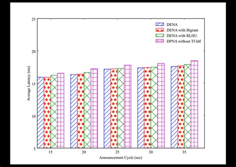 b average latency comparison on four variants of dena system
