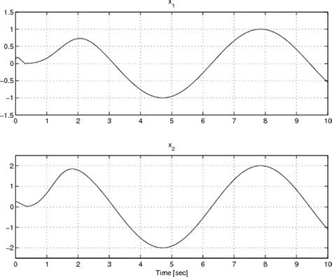 Figure 1 From Adaptive Control Of Flat Mimo Nonlinear Systems With