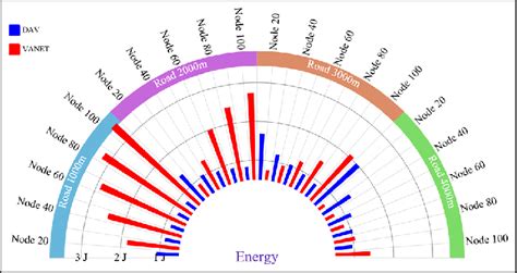 Energy Comparison Of Proposed Model With Vanet For Varying Vehicles Download Scientific