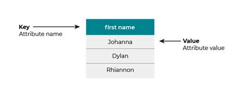 Choose A Relational Database Or Nosql Model A Database With Uml