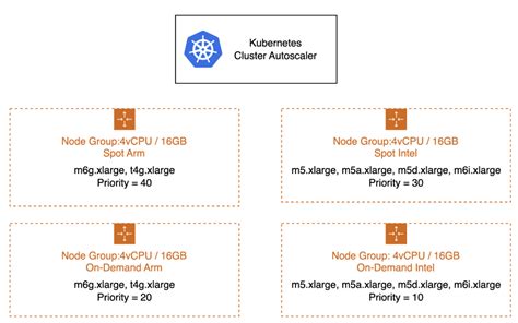 Amazon Eks 클러스터를 비용 효율적으로 오토스케일링하기 Aws 기술 블로그