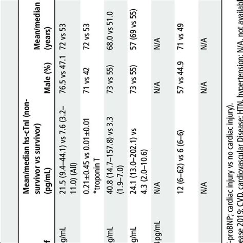 Nt Probnp Concentration And Mortality Non Survivors Have A Higher