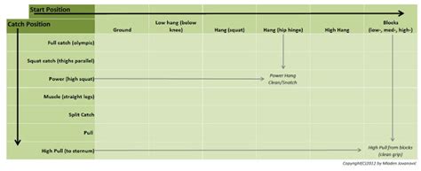 Olympic Lifting Matrix Complementary Training