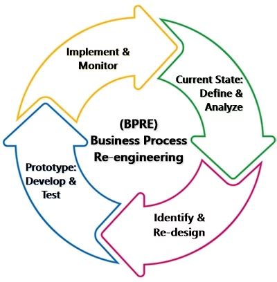 Business Process Re Engineering