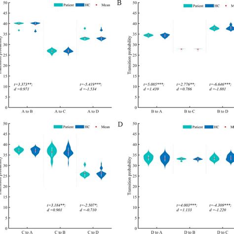 The Correlation Between Microstate Parameters And Midas Scores Of