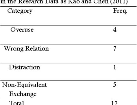 Table 2 From Evaluating The Use Of Discourse Markers In Selected