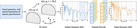Figure 1 From Efficient Parabolic Equation Driven Cnn Propagation Model In Tunnels Based On