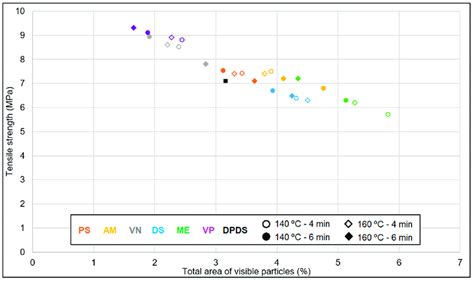 Correlation Between Tensile Strength And Total Area Of Visible