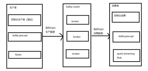Flink、kafka梳理flink Kafka Csdn博客