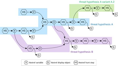 Terminology And Concepts — Kestrel Threat Hunting Language
