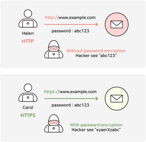 Encrypted Traffic Visibility Ssltls Visibility Solution Cloud Based