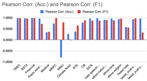 Pearson Correlation Analysis On All Tasks A Strong Positive Download Scientific Diagram