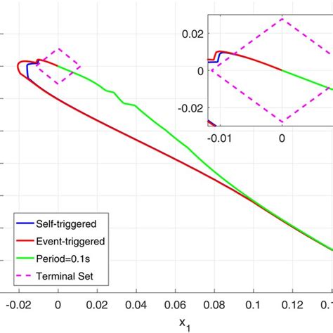 Algorithm 1 Self‐triggered Robust Mpc Download Scientific Diagram