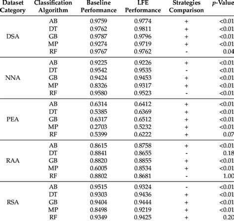Nsl Kdd Dataset Lfe Strategy Performance Comparison Download
