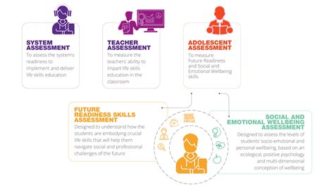 Assessing Life Skills At Laura Wyrick Blog