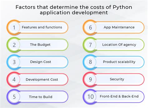 how much does it cost to develop a python application 2023