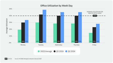 Workplace Utilization Index Q2 2024 Edition