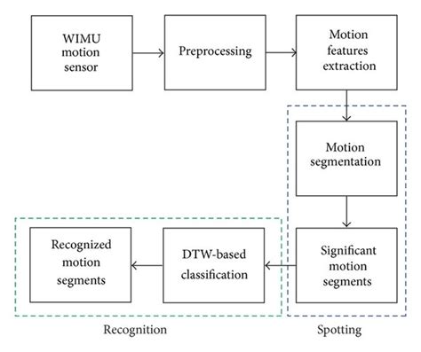 Handwriting Segmentation And Classification Download Scientific Diagram