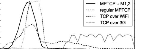Application Level Latency For G WiFi Case Download Scientific Diagram