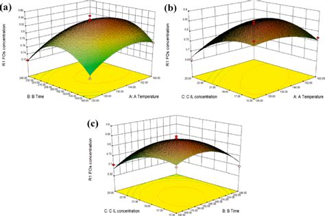 A Response Surface Diagram Of The Effect Of Temperature And Time On Download Scientific