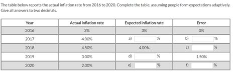 Solved The Table Below Reports The Actual Inflation Rate Chegg
