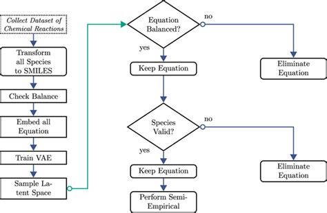 autonomous design of new chemical reactions using a variational
