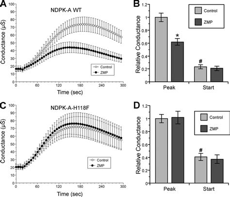 Ampk Fails To Inhibit Cftr In Oocytes Expressing Catalytically Inactive Download Scientific