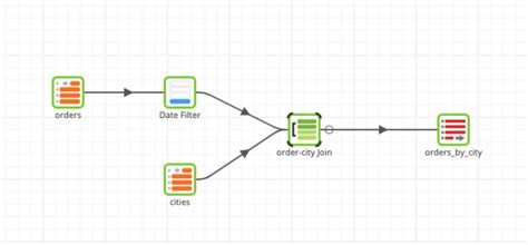How To Translate Sql Scripts Into Matillion Jobs Phdata