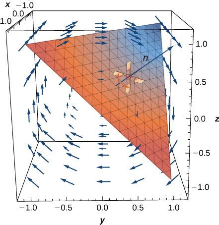 Proof Divergence And Curl By OpenStax Page 2 9 Jobilize