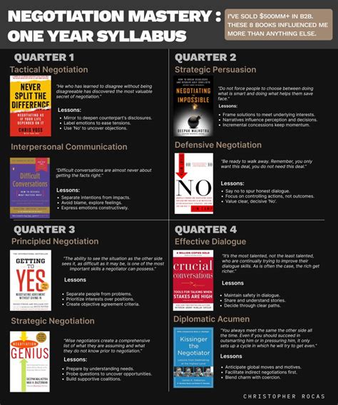 Ramya Bai K On Linkedin Master The Art Of Negotiation 💪👍👌