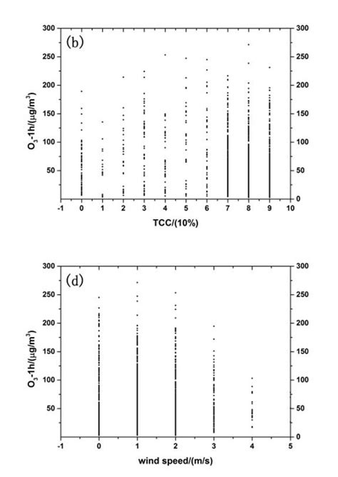 Correlations Between O 3 Concentration And Rh A Tcc B 2m Temp C