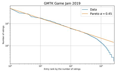 Some Nice Graphs Based On JSON With Results GMTK Game Jam Community Itch Io
