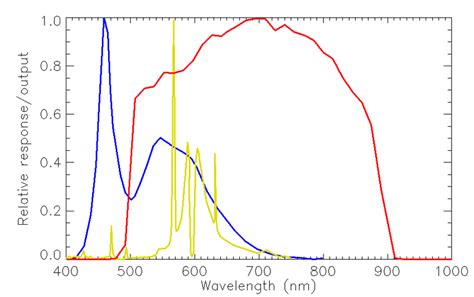 Viirs Dnb Relative Spectral Response Rsr Function Download