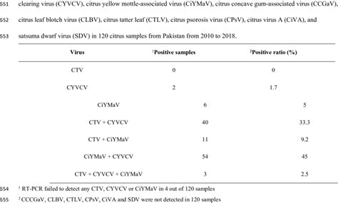 Detection By Reverse Transcription Polymerase Chain Reaction Of Citrus Download Scientific