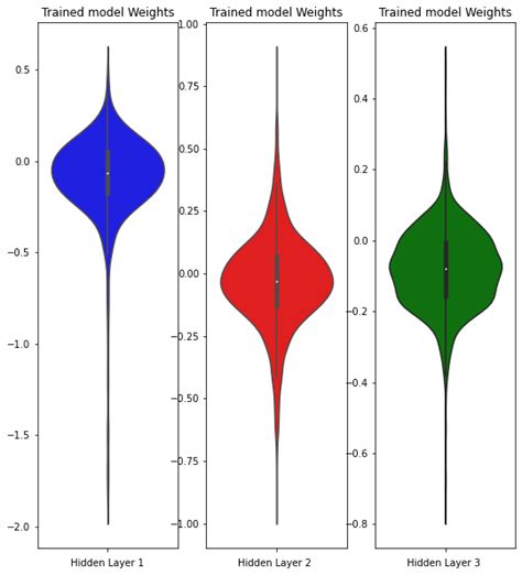 Github Sachin7695pneumoniadiagnosisusingxrays