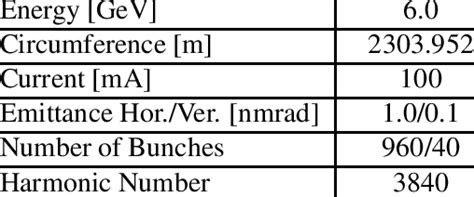 Main Parameters Of PETRA III Download Table