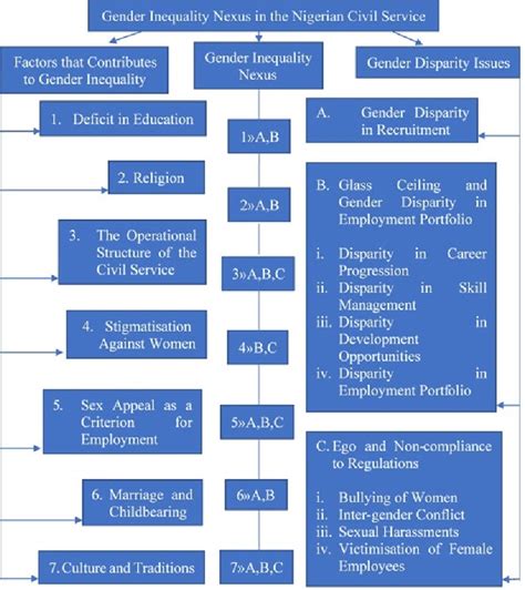 The Gender Inequality Nexus Download Scientific Diagram