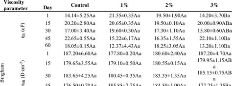 Viscosity Parameters Of Kashk Fortified With Quinoa Download Scientific Diagram
